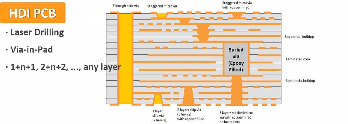 HDI PCB 與傳統 PCB 有何不同？